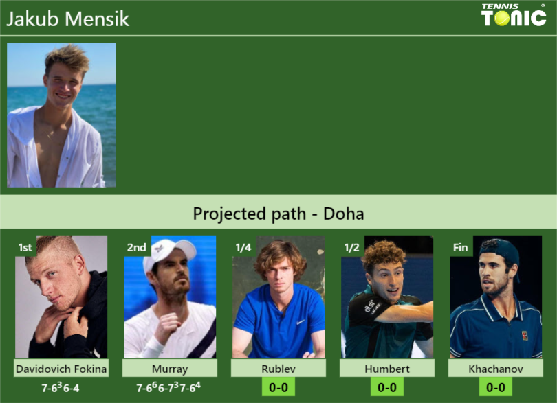 [UPDATED QF]. Prediction, H2H of Jakub Mensik's draw vs Rublev, Humbert, Khachanov to win the ...