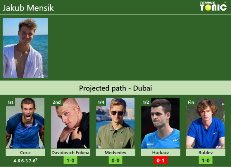 [UPDATED R2]. Prediction, H2H of Jakub Mensik's draw vs Davidovich Fokina, Medvedev, Hurkacz ...