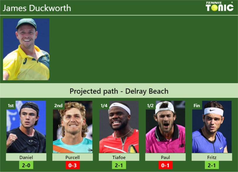 DELRAY BEACH DRAW. James Duckworth's prediction with Daniel next. H2H and rankings - Tennis ...