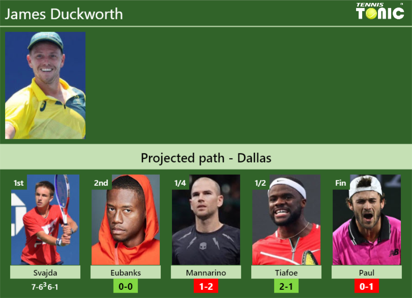 [UPDATED R2]. Prediction, H2H of James Duckworth's draw vs Eubanks, Mannarino, Tiafoe, Paul to ...
