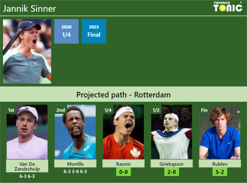 [UPDATED QF]. Prediction, H2H of Jannik Sinner's draw vs Raonic, Griekspoor, Rublev to win the ...