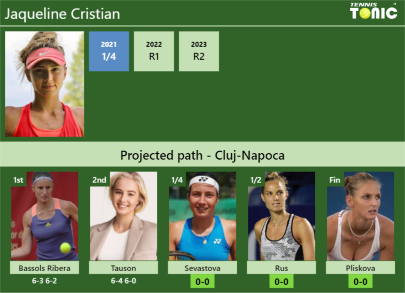 [UPDATED QF]. Prediction, H2H of Jaqueline Cristian's draw vs Sevastova, Rus, Pliskova to win ...
