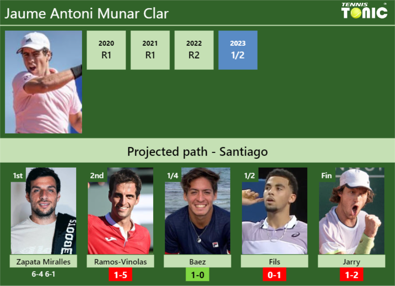 [UPDATED R2]. Prediction, H2H of Jaume Antoni Munar Clar's draw vs Ramos-Vinolas, Baez, Fils ...