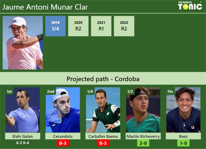 [UPDATED R2]. Prediction, H2H of Jaume Antoni Munar Clar's draw vs Cerundolo, Carballes Baena ...