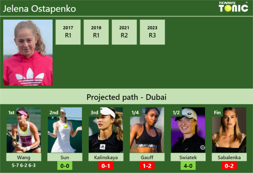 [UPDATED R2]. Prediction, H2H of Jelena Ostapenko's draw vs Sun, Kalinskaya, Gauff, Swiatek ...