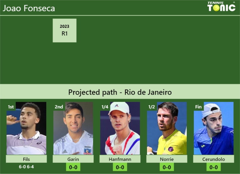 [UPDATED R2]. Prediction, H2H of Joao Fonseca's draw vs Garin, Hanfmann, Norrie, Cerundolo to ...