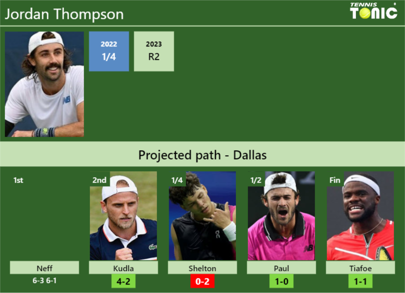 [UPDATED R2]. Prediction, H2H of Jordan Thompson's draw vs Kudla, Shelton, Paul, Tiafoe to win ...