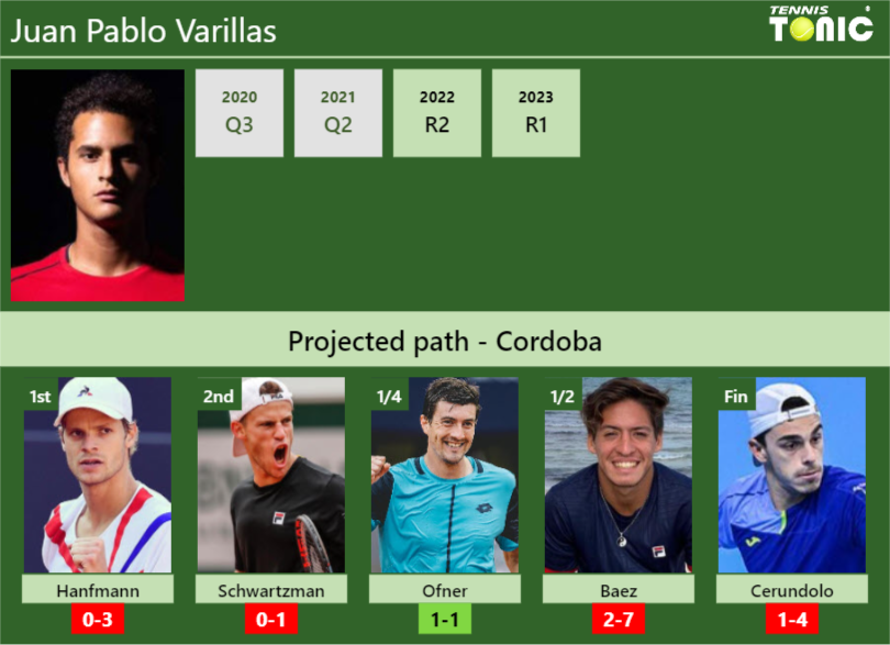 CORDOBA DRAW. Juan Pablo Varillas's prediction with Hanfmann next. H2H and rankings - Tennis ...