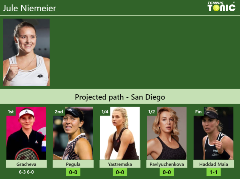 [UPDATED R2]. Prediction, H2H of Jule Niemeier's draw vs Pegula, Yastremska, Pavlyuchenkova ...