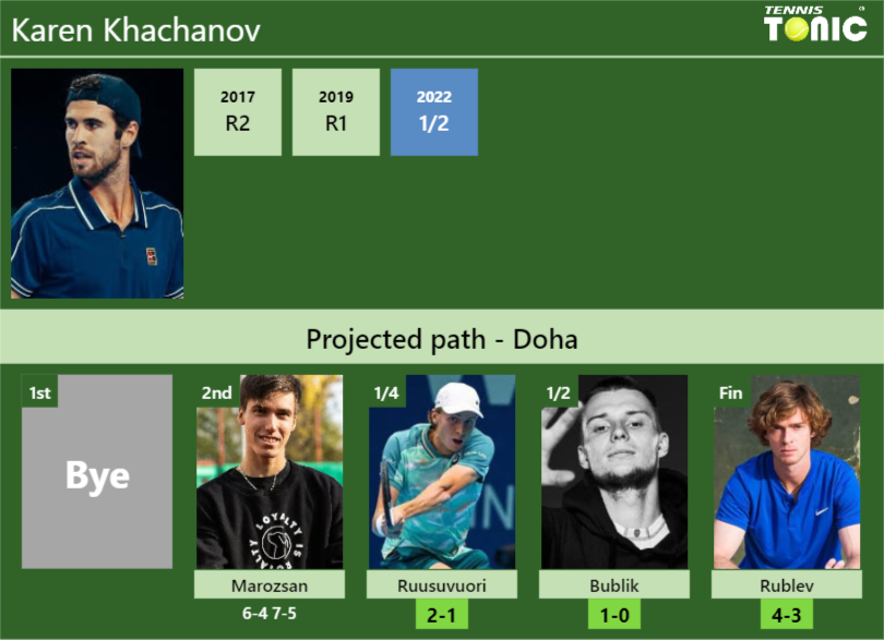 [UPDATED QF]. Prediction, H2H of Karen Khachanov's draw vs Ruusuvuori, Bublik, Rublev to win the ...