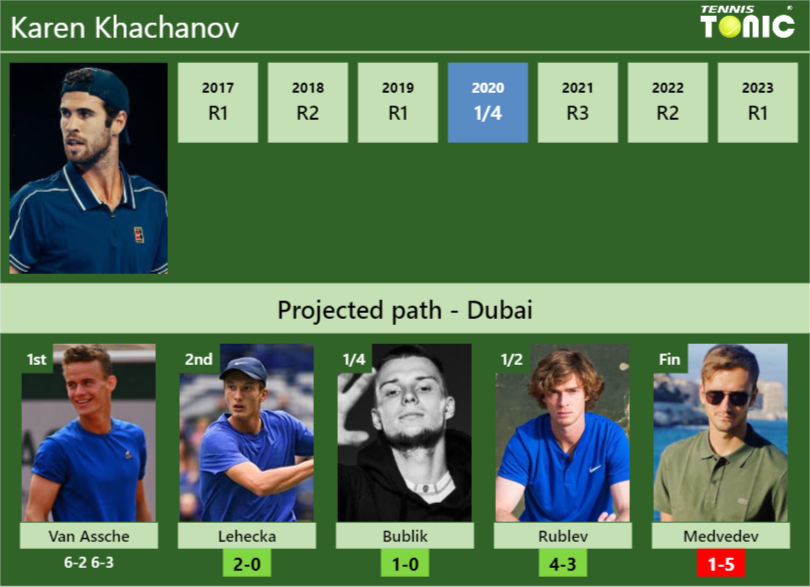 [UPDATED R2]. Prediction, H2H of Karen Khachanov's draw vs Lehecka, Bublik, Rublev, Medvedev to ...