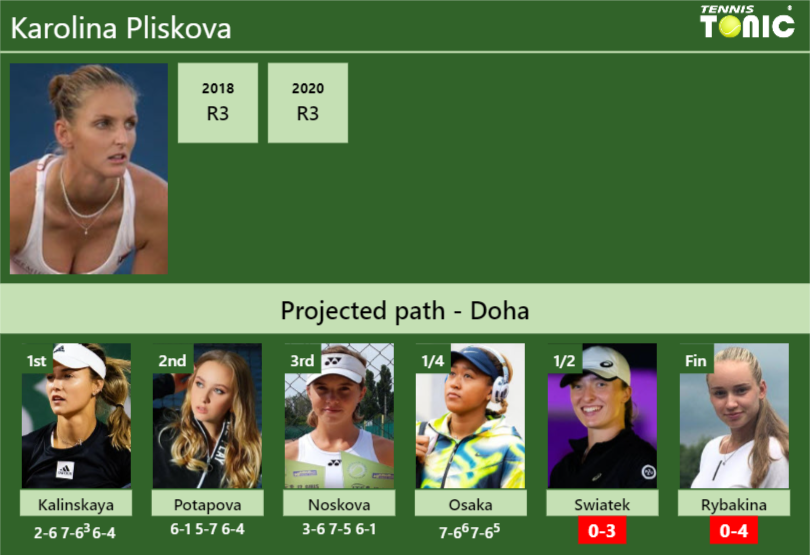 [UPDATED SF]. Prediction, H2H of Karolina Pliskova's draw vs Swiatek, Rybakina to win the Doha ...