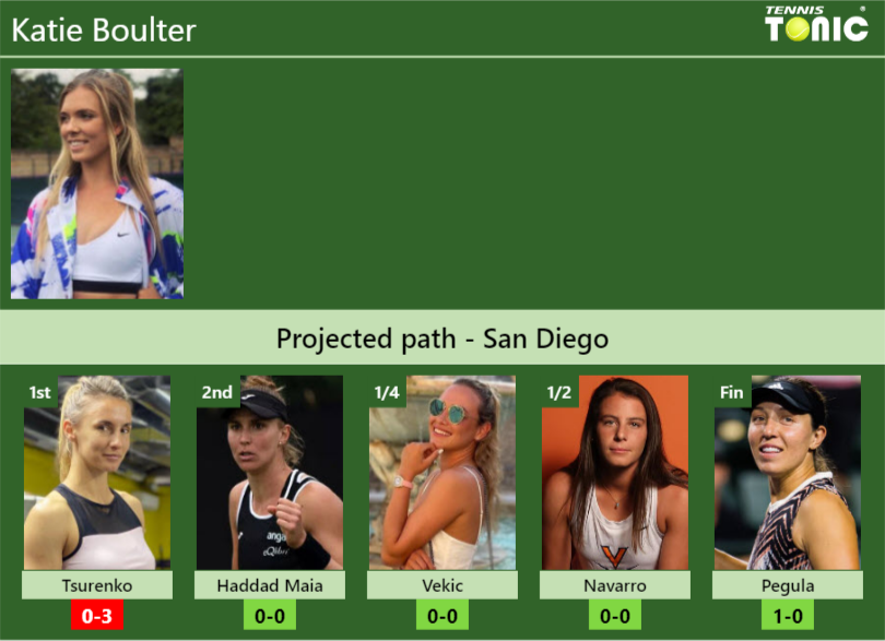 SAN DIEGO DRAW. Katie Boulter's prediction with Tsurenko next. H2H and rankings - Tennis Tonic ...