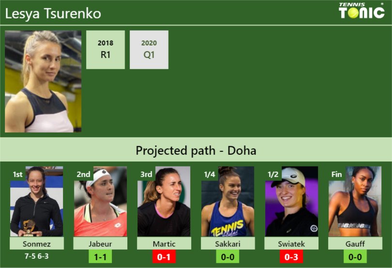 [UPDATED R2]. Prediction, H2H of Lesya Tsurenko's draw vs Jabeur, Martic, Sakkari, Swiatek ...