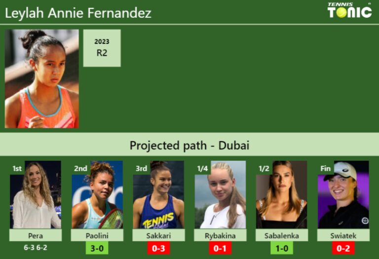 [UPDATED R2]. Prediction, H2H of Leylah Annie Fernandez's draw vs Paolini, Sakkari, Rybakina ...