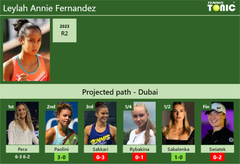 [UPDATED R2]. Prediction, H2H of Leylah Annie Fernandez's draw vs Paolini, Sakkari, Rybakina ...