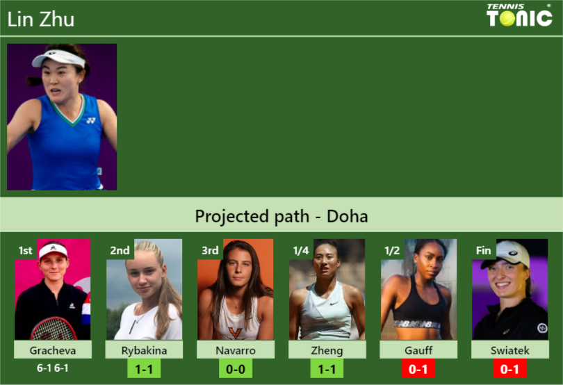 [UPDATED R2]. Prediction, H2H of Lin Zhu's draw vs Rybakina, Navarro, Zheng, Gauff, Swiatek to ...