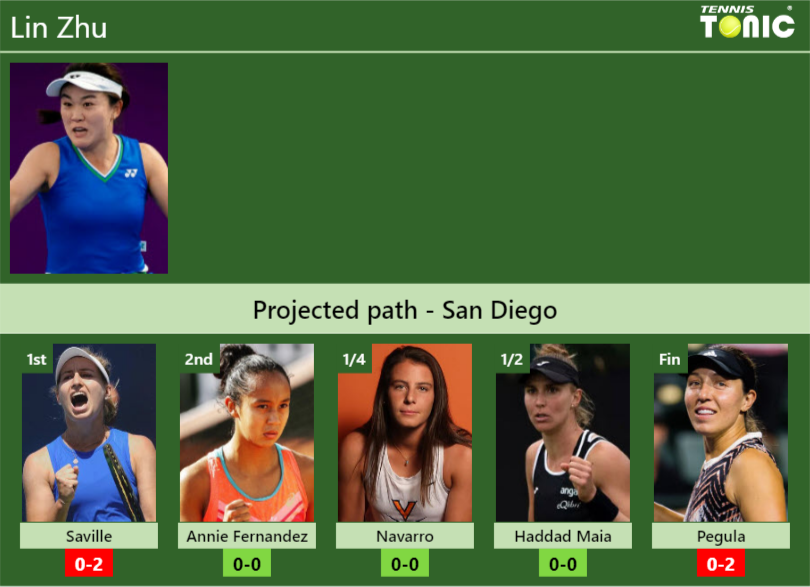 SAN DIEGO DRAW. Lin Zhu's prediction with Gavrilova next. H2H and rankings - Tennis Tonic - News ...
