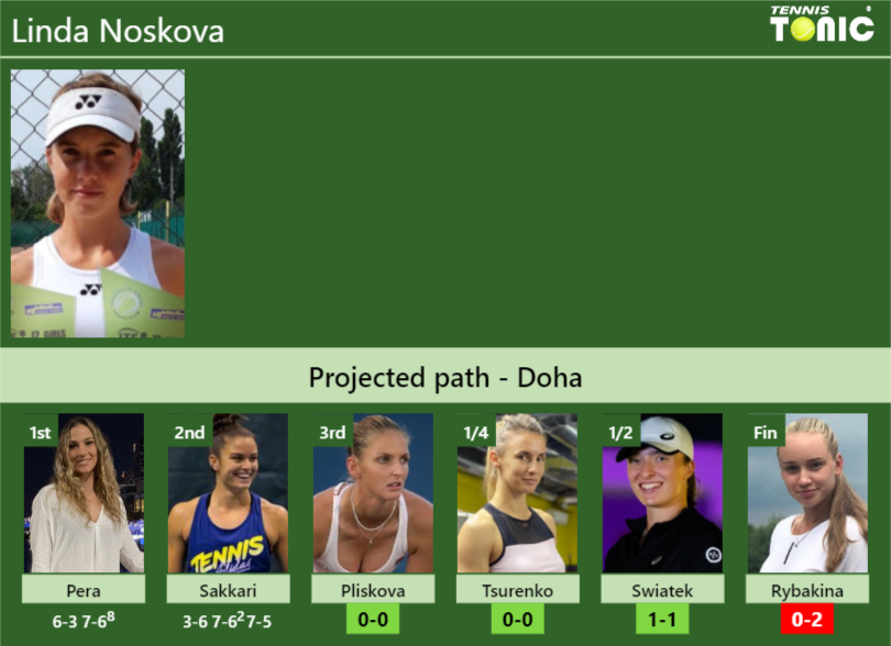 [UPDATED R3]. Prediction, H2H of Linda Noskova's draw vs Pliskova, Tsurenko, Swiatek, Rybakina ...