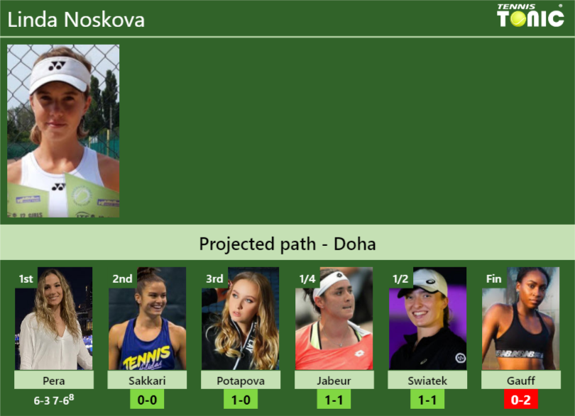 [UPDATED R2]. Prediction, H2H of Linda Noskova's draw vs Sakkari, Potapova, Jabeur, Swiatek ...