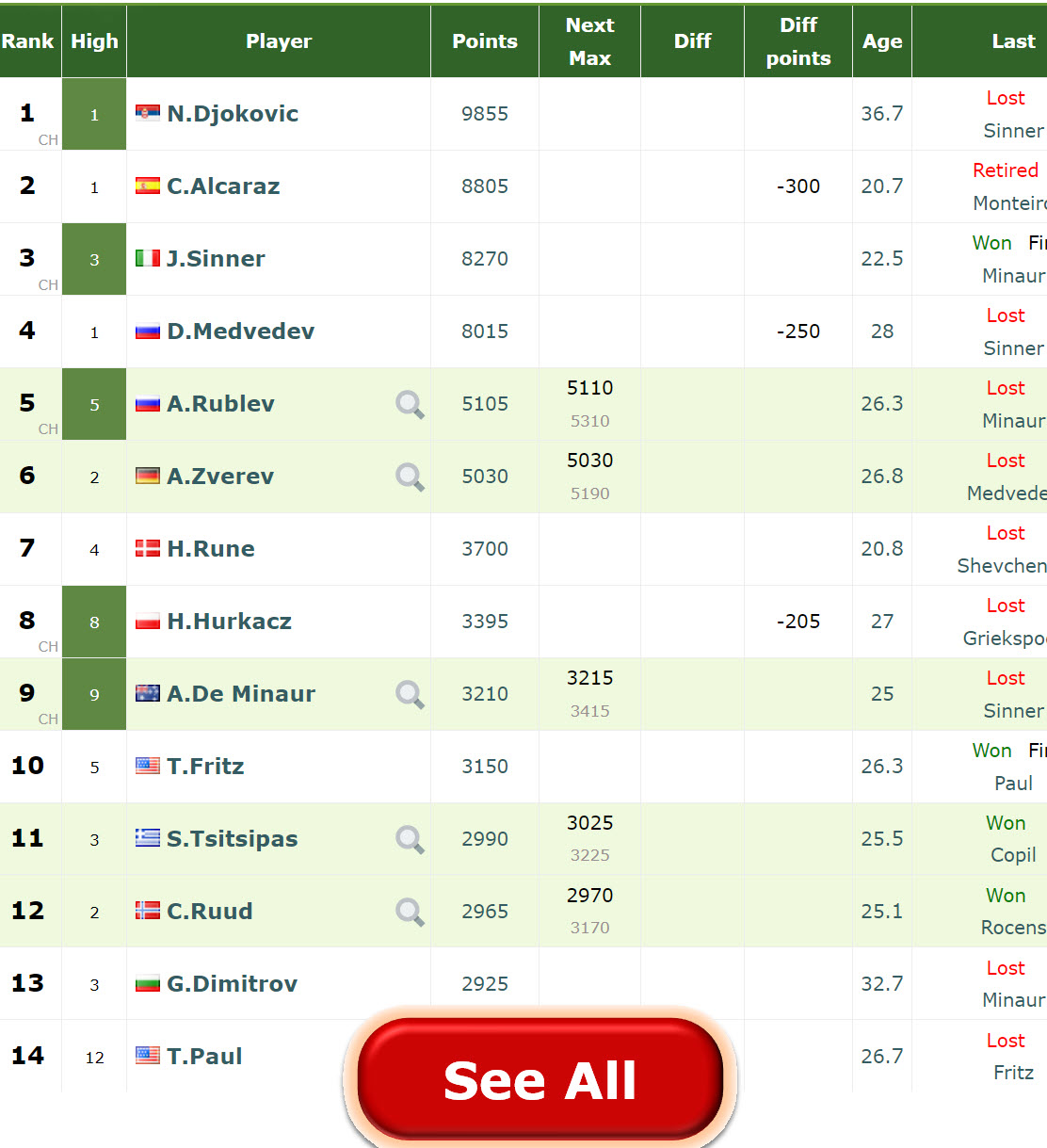 Why Jannik Sinner will snatch the world no.2 from Alcaraz in the live ...