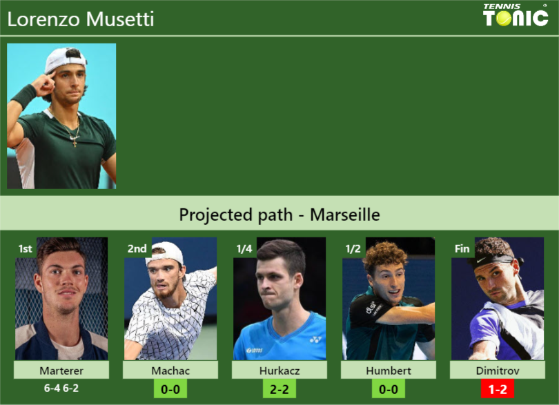 [UPDATED R2]. Prediction, H2H of Lorenzo Musetti's draw vs Machac, Hurkacz, Humbert, Dimitrov to ...