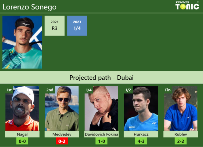 DUBAI DRAW. Lorenzo Sonego's prediction with Nagal next. H2H and rankings - Tennis Tonic - News ...