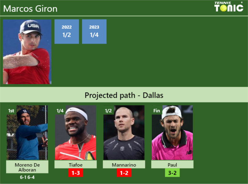 [UPDATED QF]. Prediction, H2H of Marcos Giron's draw vs Tiafoe, Mannarino, Paul to win the ...