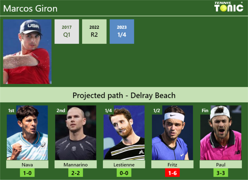 DELRAY BEACH DRAW. Marcos Giron's prediction with Nava next. H2H and ...