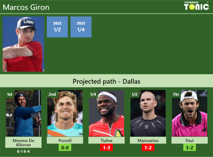 [UPDATED R2]. Prediction, H2H of Marcos Giron's draw vs Purcell, Tiafoe, Mannarino, Paul to win ...
