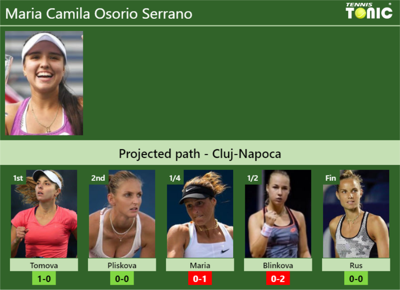 CLUJ-NAPOCA DRAW. Maria Camila Osorio Serrano's prediction with Tomova next. H2H and rankings ...