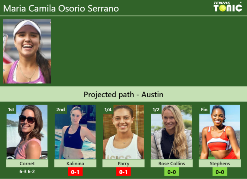 [UPDATED R2]. Prediction, H2H of Maria Camila Osorio Serrano's draw vs Kalinina, Parry, Rose ...