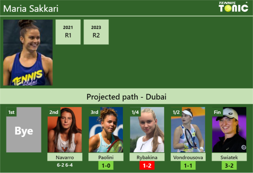 [UPDATED R3]. Prediction, H2H of Maria Sakkari's draw vs Paolini, Rybakina, Vondrousova, Swiatek ...