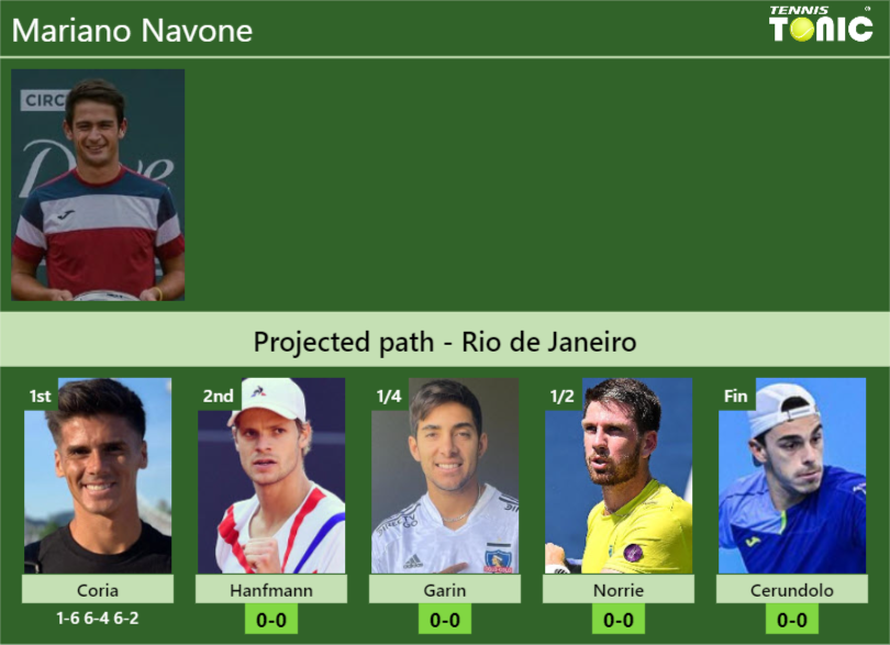 [UPDATED R2]. Prediction, H2H of Mariano Navone's draw vs Hanfmann, Garin, Norrie, Cerundolo to ...