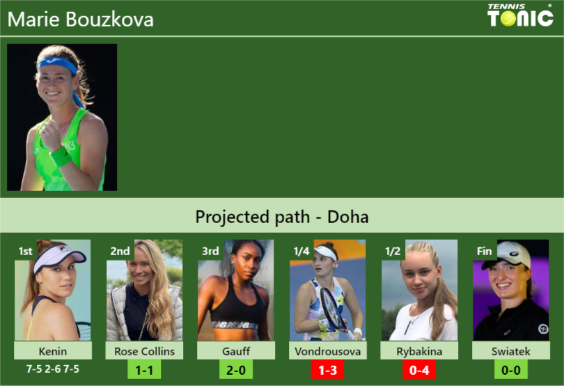 [UPDATED R2]. Prediction, H2H of Marie Bouzkova's draw vs Rose Collins, Gauff, Vondrousova ...