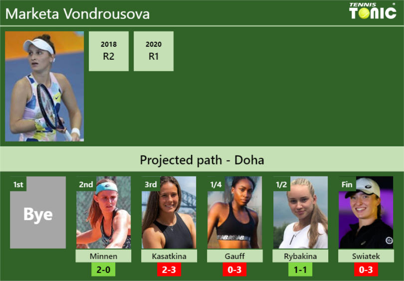 DOHA DRAW. Marketa Vondrousova's prediction with Minnen next. H2H and rankings - Tennis Tonic ...