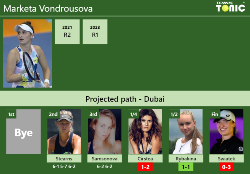 [UPDATED QF]. Prediction, H2H of Marketa Vondrousova's draw vs Cirstea, Rybakina, Swiatek to win ...