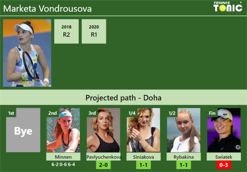 [UPDATED R3]. Prediction, H2H of Marketa Vondrousova's draw vs Pavlyuchenkova, Siniakova ...