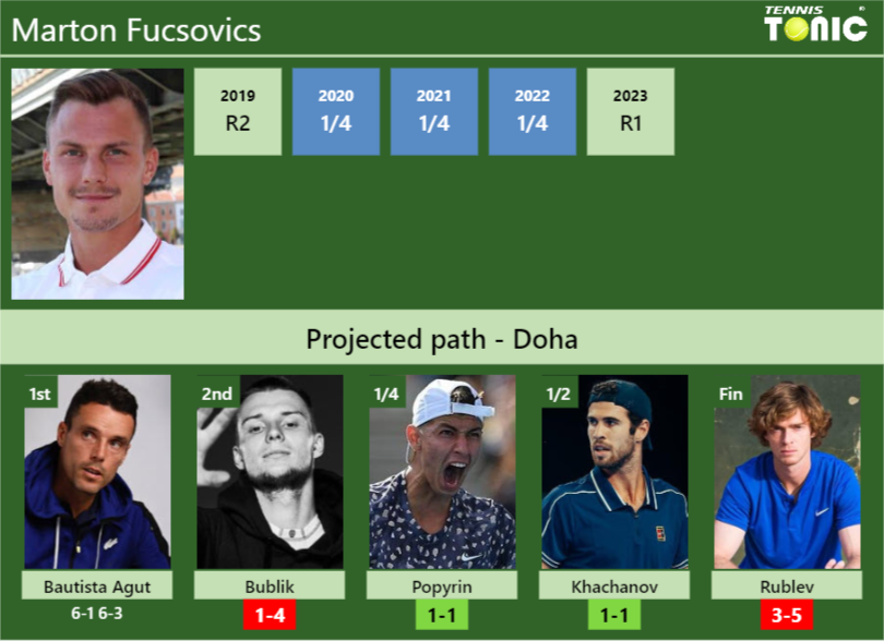 [UPDATED R2]. Prediction, H2H of Marton Fucsovics's draw vs Bublik, Popyrin, Khachanov, Rublev ...