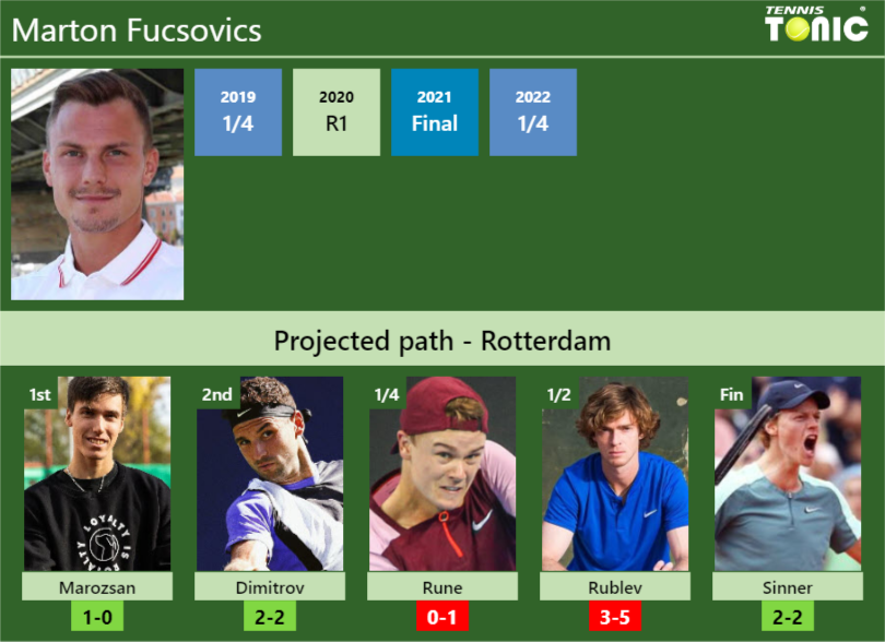 ROTTERDAM DRAW. Marton Fucsovics's prediction with Marozsan next. H2H and rankings - Tennis ...