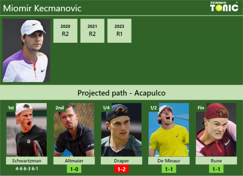 [UPDATED R2]. Prediction, H2H of Miomir Kecmanovic's draw vs Altmaier, Draper, De Minaur, Rune ...