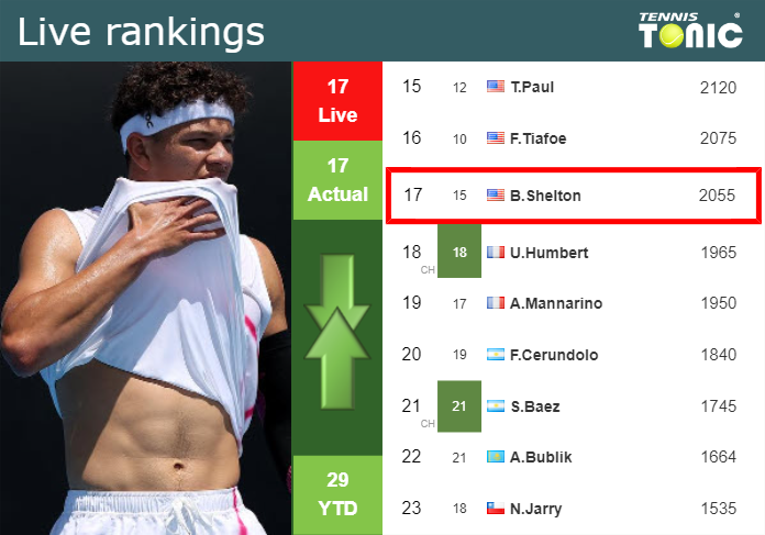 LIVE RANKINGS. Shelton's rankings right before fighting against Evans in Acapulco - Tennis Tonic ...
