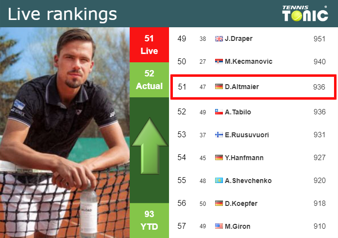 LIVE RANKINGS. Altmaier improves his rank right before facing Diaz Acosta in Buenos Aires ...