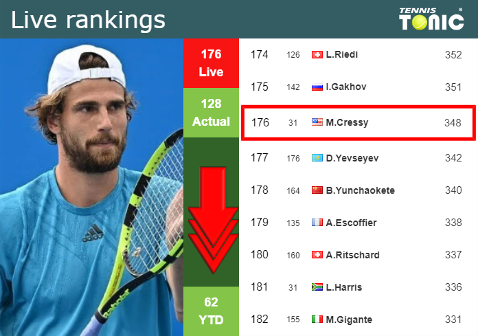 LIVE RANKINGS. Cressy loses positions right before playing Auger-Aliassime in Rotterdam - Tennis ...