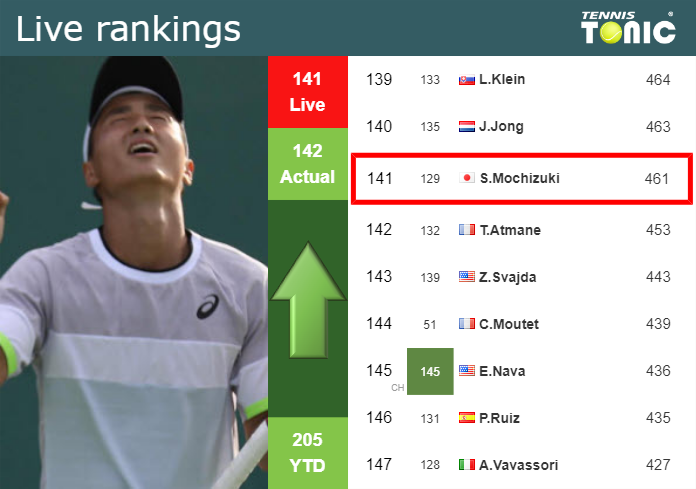 LIVE RANKINGS. Mochizuki betters his position right before facing Kokkinakis in Delray Beach ...