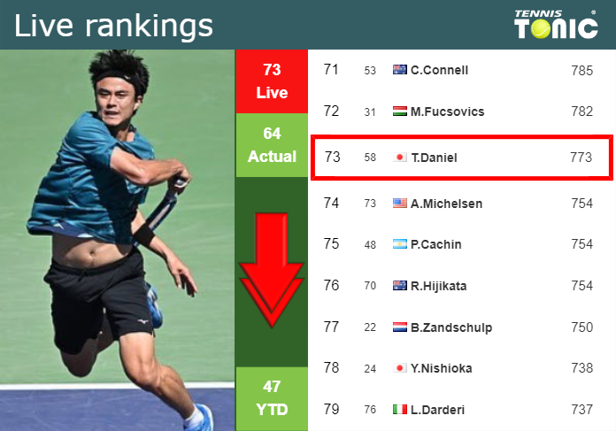 LIVE RANKINGS. Daniel goes down just before squaring off with De Minaur in Acapulco - Tennis ...