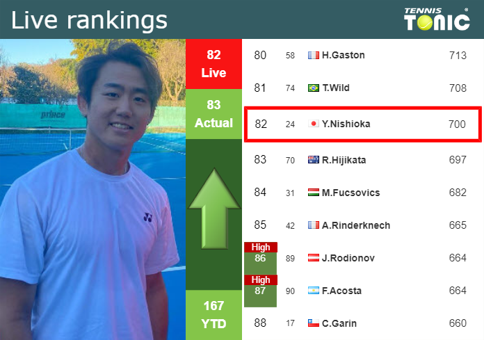 LIVE RANKINGS. Nishioka betters his position ahead of competing against Arnaldi in Delray Beach ...