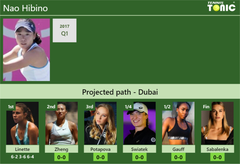 [UPDATED R2]. Prediction, H2H of Nao Hibino's draw vs Zheng, Potapova, Swiatek, Gauff, Sabalenka ...