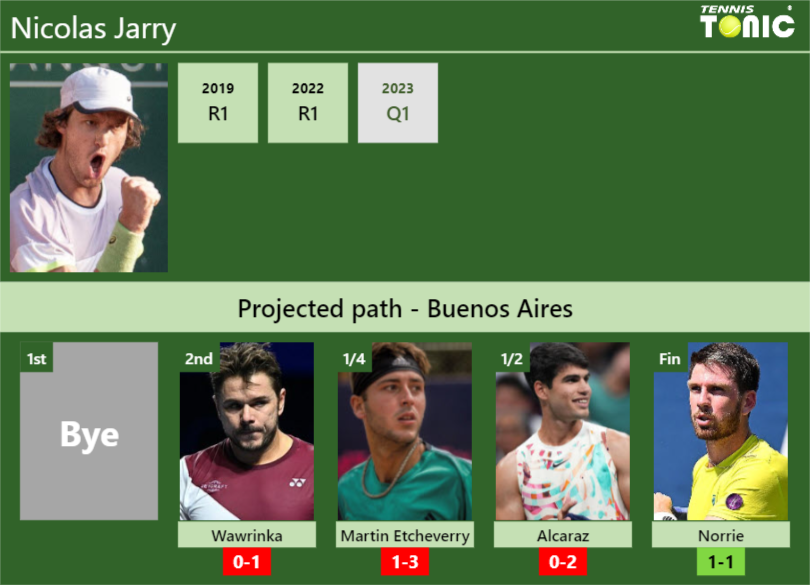 BUENOS AIRES DRAW. Nicolas Jarry's prediction with Wawrinka next. H2H ...