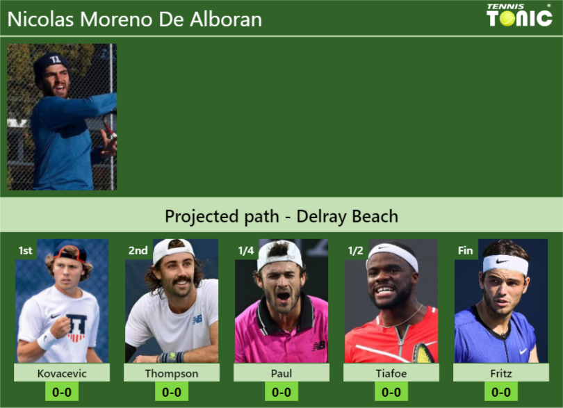 DELRAY BEACH DRAW. Nicolas Moreno De Alboran's prediction with Kovacevic next. H2H and rankings ...